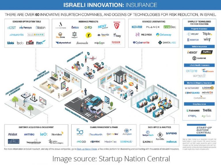 MAPPING THE ISRAELI INSURTECH ECOSYSTEM AND INVESTMENTS / By Dikla ...